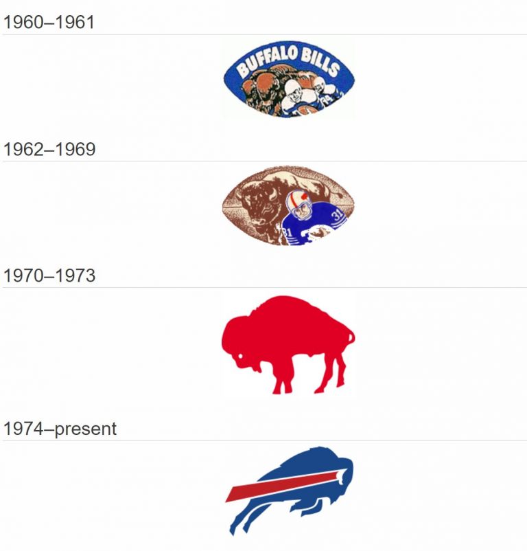 Buffalo Bills Logo - Free Download in Vector (eps, svg) & PNG ...